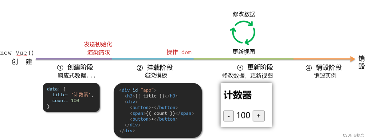 Vue学习03 Vue生命周期 Csdn博客