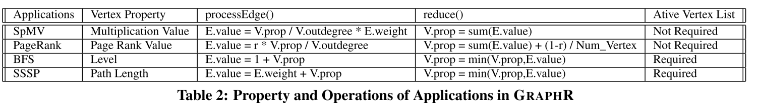 GraphR: Accelerating Graph Processing Using ReRAM（论文翻译 HPCA2018）_稀疏行压缩(csr)论文-CSDN博客