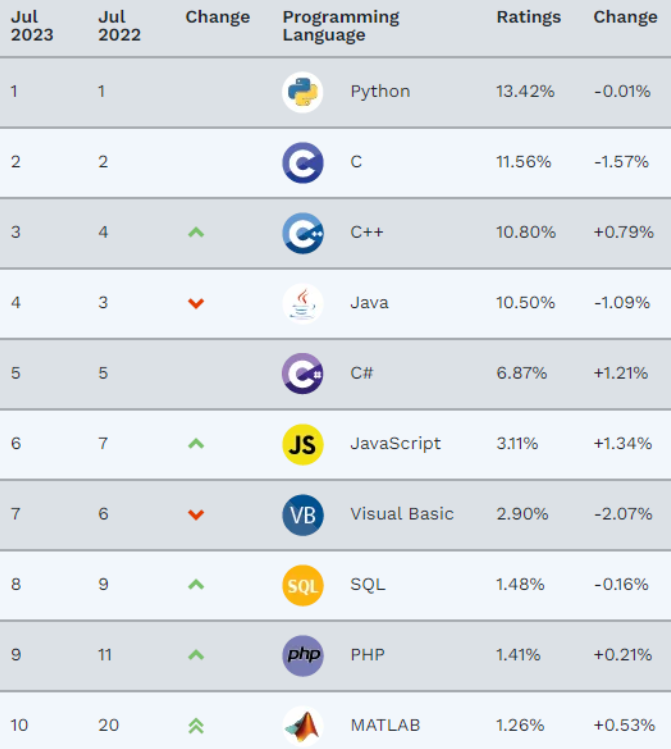 8种编程语言对比，究竟谁更好用_算法用什么语言写比较好-CSDN博客