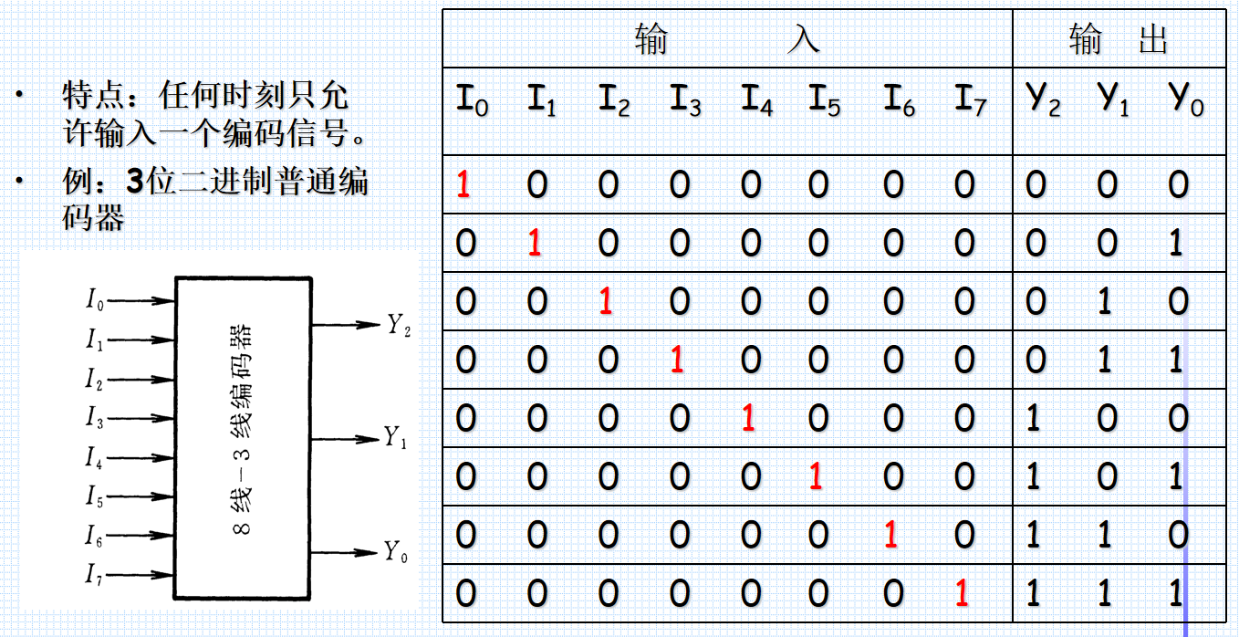 编码器 如何用两片8线 3线优先编码器扩展成16线 4线——数电第四章学习学习看星河的兔子 Gitcode 开源社区