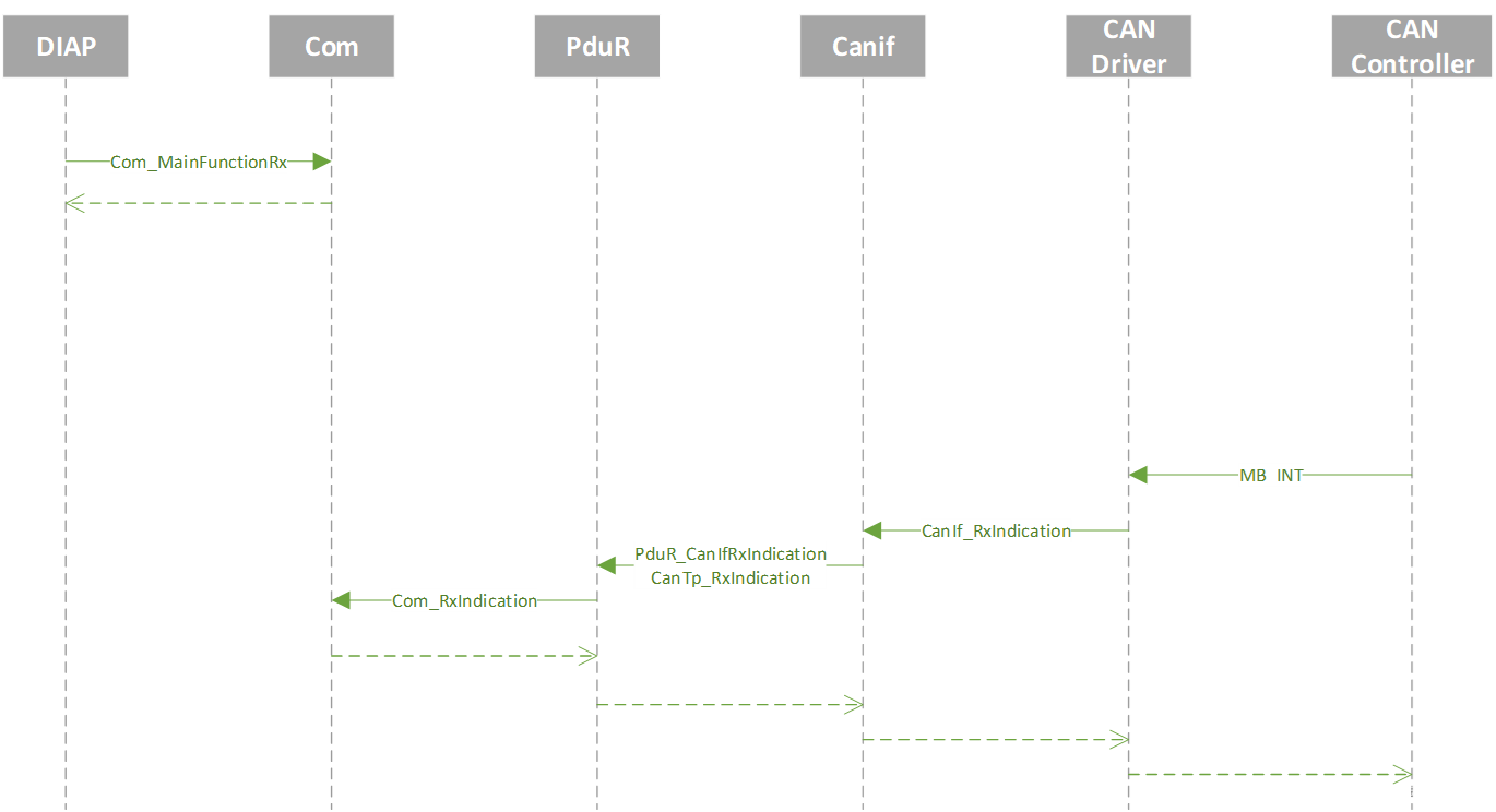 AUTOSAR CAN 通讯栈_autosar cp can通信栈-CSDN博客
