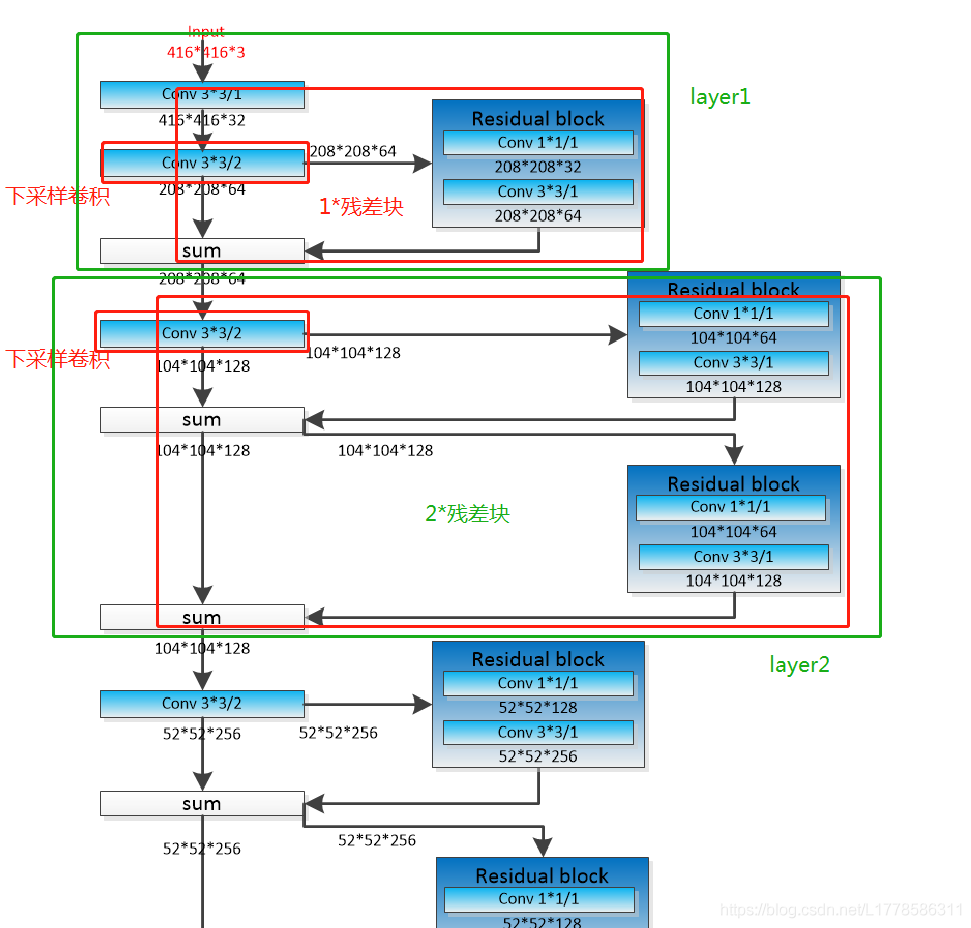 最清楚YOLOv3骨干网络结构详解详解分析 darknet53网络结构图 备忘_weixin_45086338的博客-CSDN博客