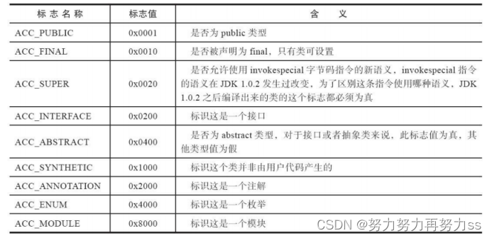 深入探索jvm类文件结构 — Class类文件的结构二努力努力再努力ss的博客 Csdn博客