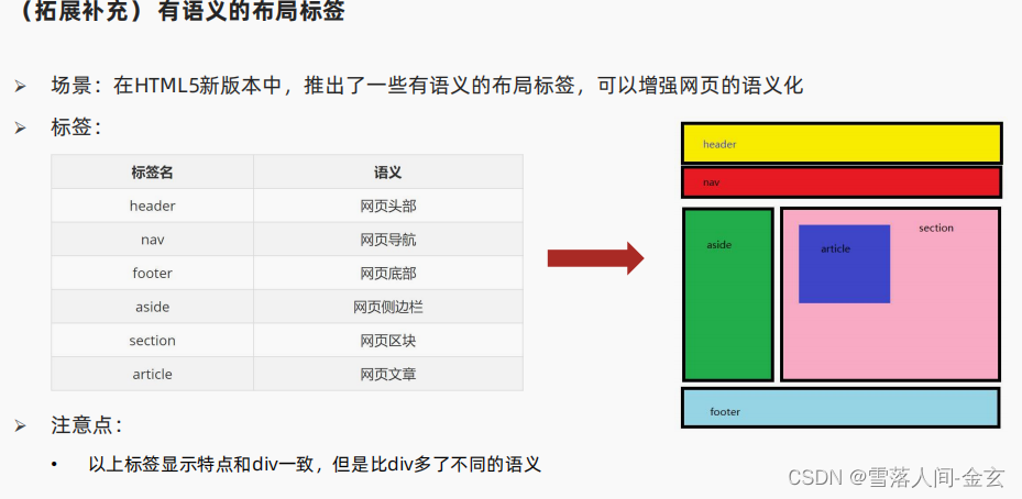 H5新增语义化标签 Csdn博客 