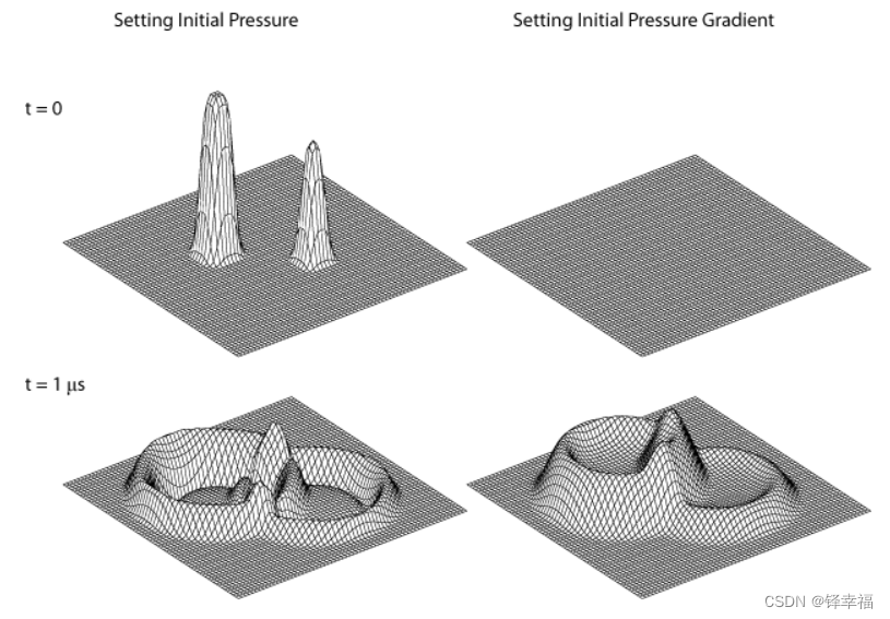 k-Wave丨光声成像仿真丨定义高斯传感器频率响应+模拟函数的比较+设置初始压力梯度（五）_频率响应仿真-CSDN博客