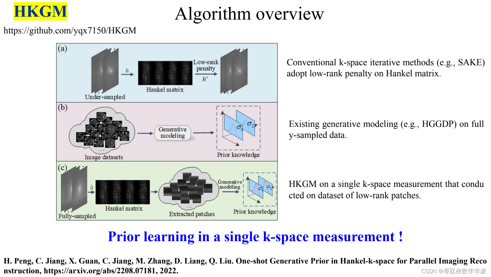 医学图像diffusion Models相关论文highly Undersampled Magnetic Resonance Imaging Rec Csdn博客 1906
