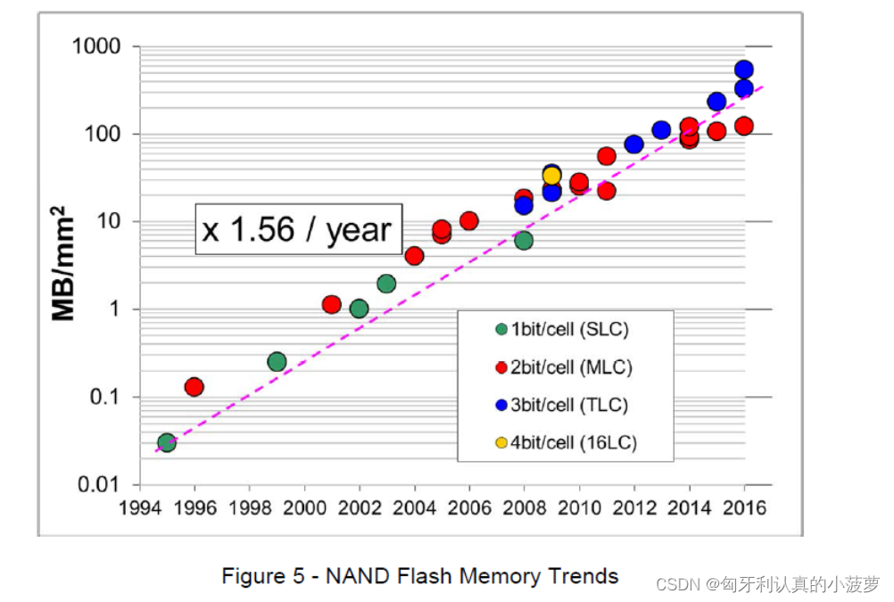 Nand Flash基础笔记（1）_tlc low page-CSDN博客
