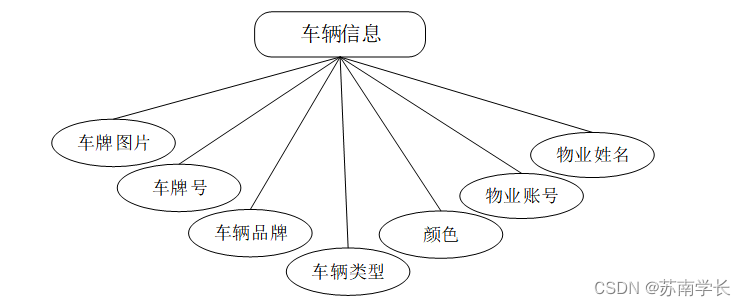 计算机毕业设计springboot校园车辆门禁管理系统8d42u9【附源码数据库部署lw】基于java的校园门禁系统设计与实现 Csdn博客 