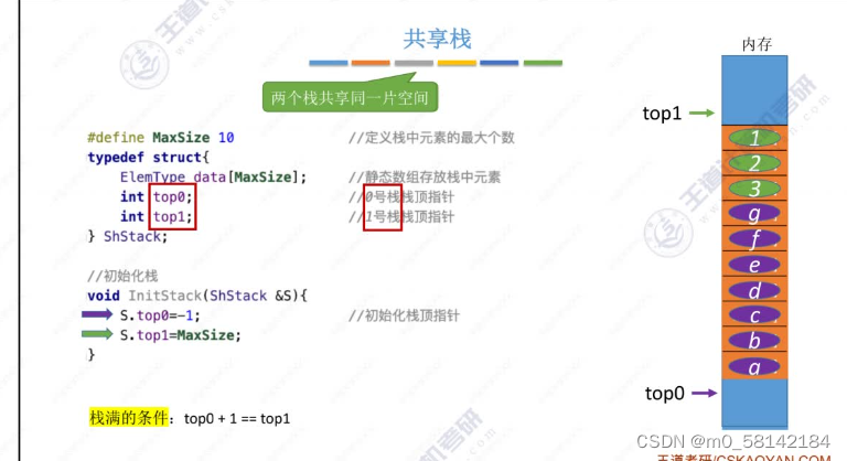 数据结构ch3——栈,队列和数组 Csdn博客
