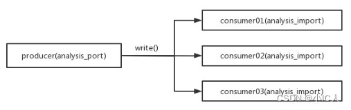 UVM知识2_uvm_do_on_with-CSDN博客