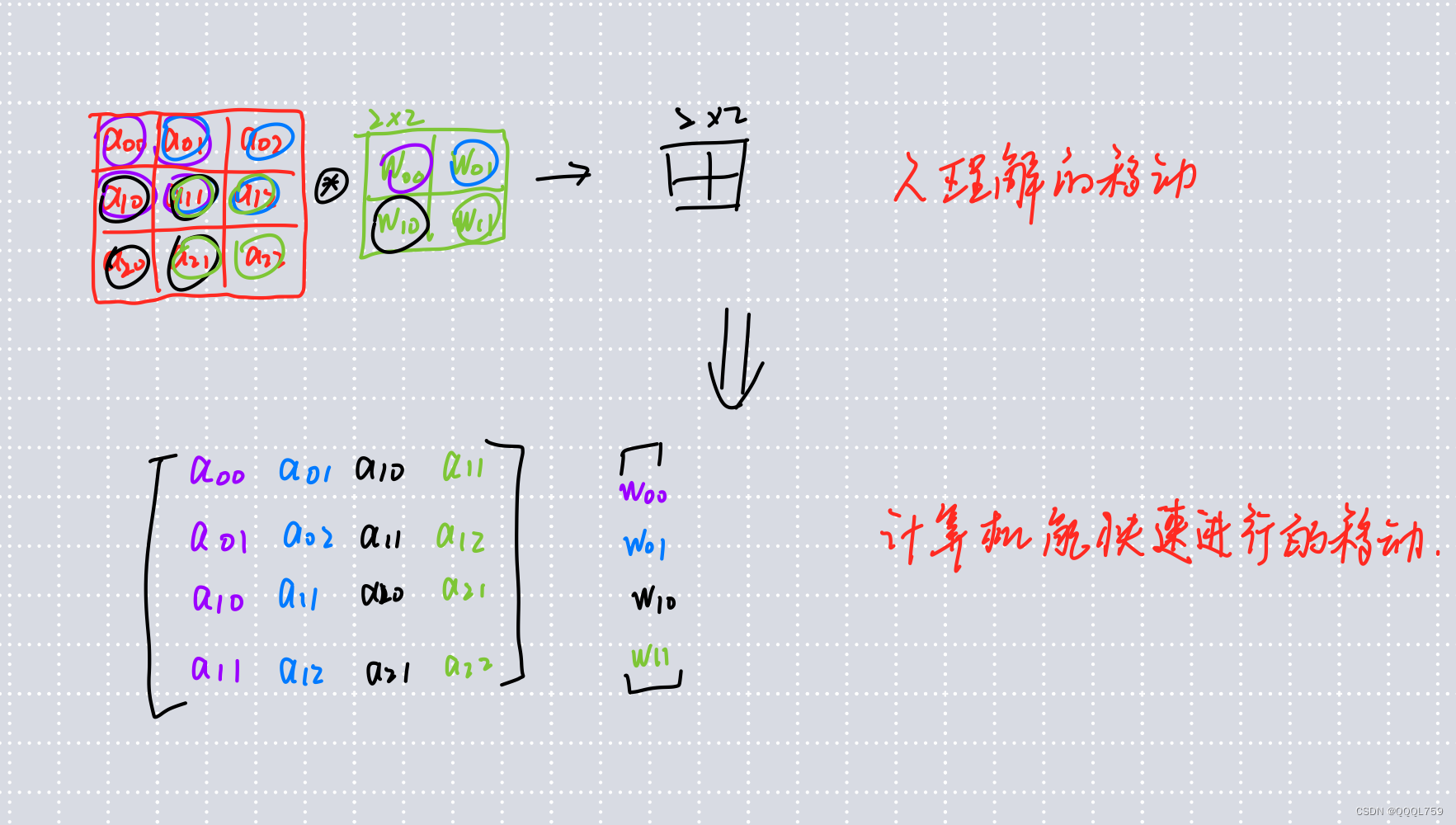 卷积神经网络中的im2col函数的实现-CSDN博客