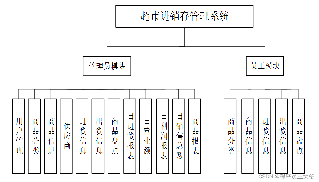 【毕业设计课程设计】基于ssm的超市进销存管理系统设计与实现(源码文章) Java Jsp Mvc Web设计商店进销存管理系统开发平台与开发工具 Csdn博客