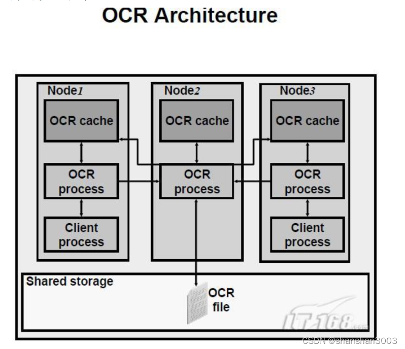 Oracle第十三节 Oracle Rac Ocr 与健忘症oracle Ocr的作用及设置 Csdn博客 5760