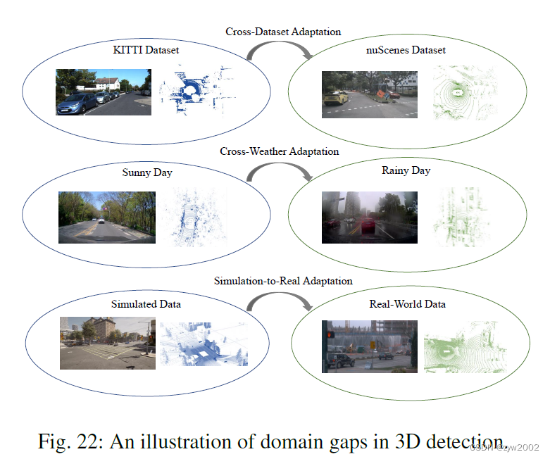 无人驾驶领域的3D目标检测综述_3d object detection for autonomous driving: a revi-CSDN博客