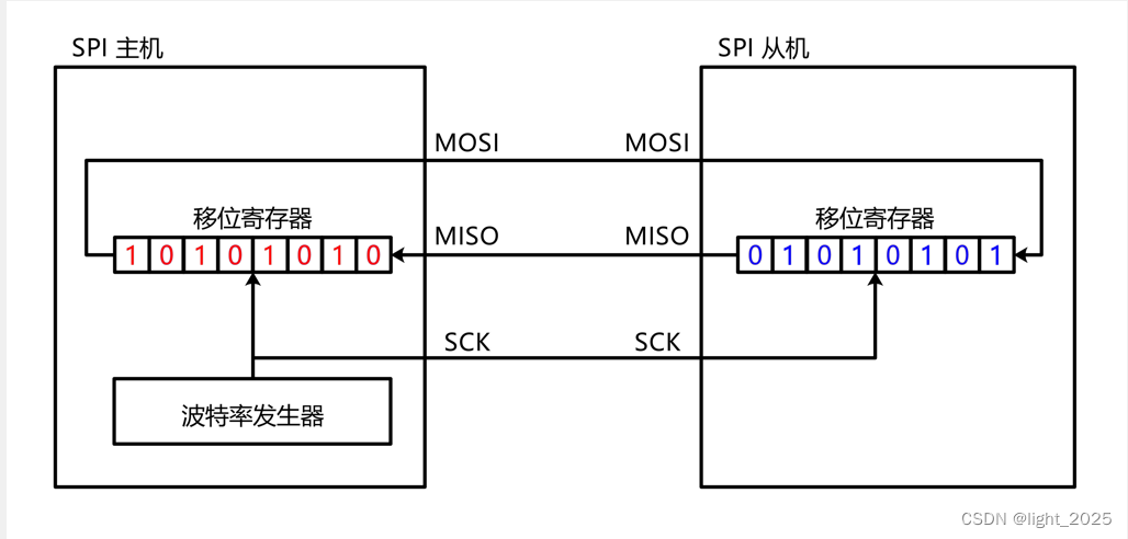 SPI-----软件模拟SPI-CSDN博客