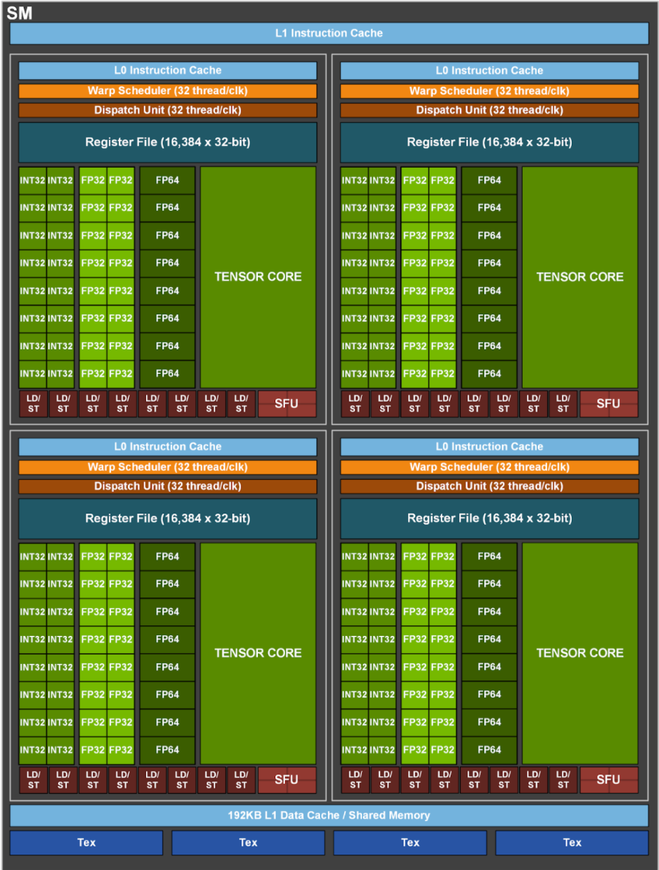 Nvidia A100 硬件软件结构分析_a100架构-CSDN博客