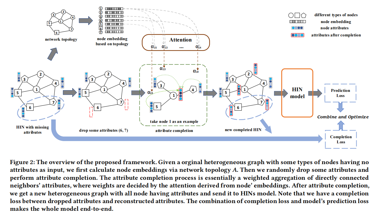 【论文阅读】Heterogeneous Graph Neural Network via Attribute Completion (WWW ‘21)【异构图神经网络】-CSDN博客