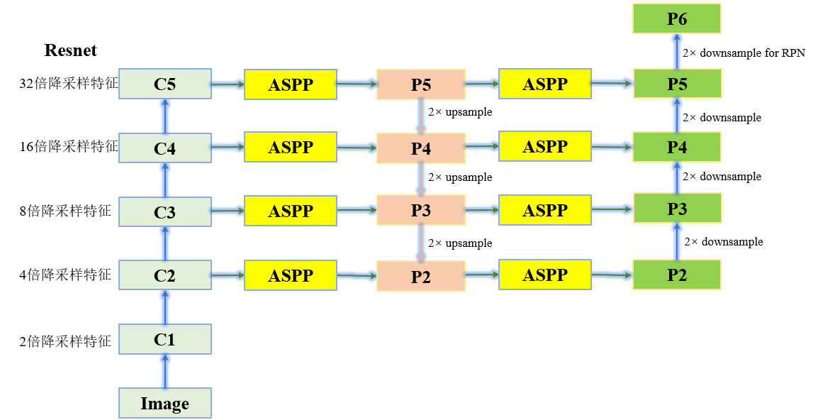 检测分割算法改进(篇三) ASPP(Atrous spatial pyramid pooling)模块_aspp模块作用-CSDN博客