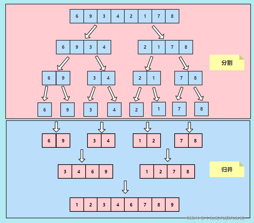 归并排序(mergesort)merge Sort 是什么意思 执行计划 Csdn博客