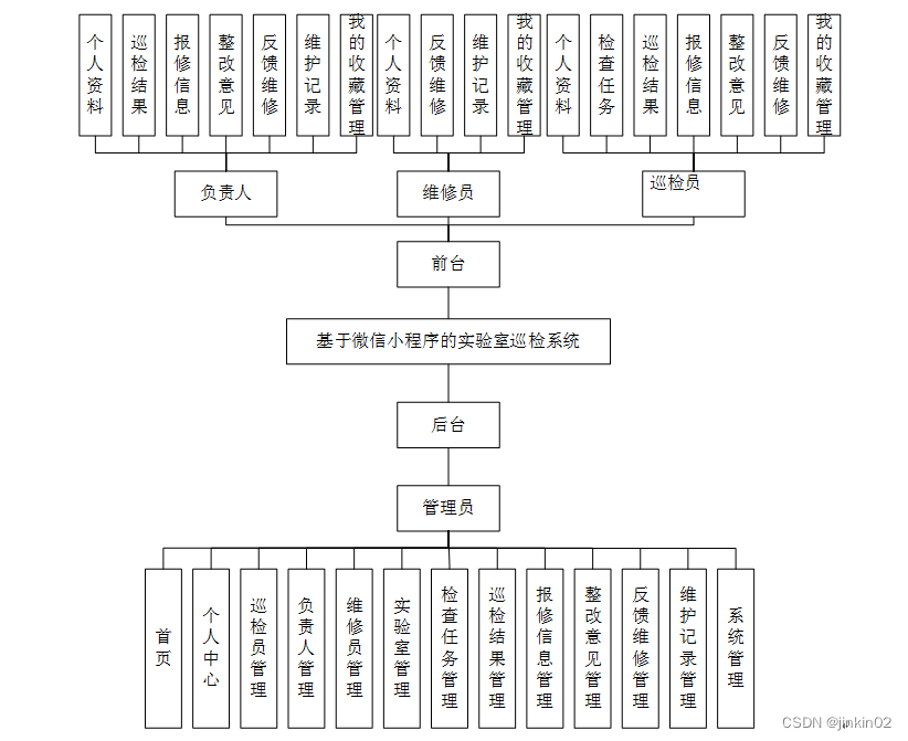 Javaphpnodejspython基于微信小程序的实验室巡检系统【2024年毕设】基于微信小程序的智能化巡检系统实现 Csdn博客