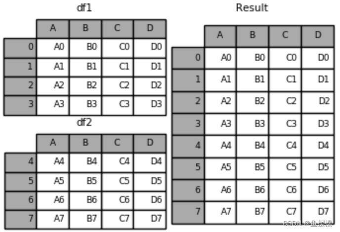 【pandas教程】合并操作_pandas合并多个df-CSDN博客