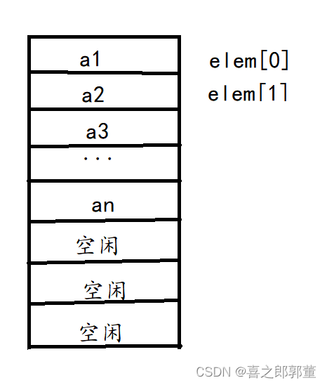 数据结构——线性表的顺序存储线性表顺序存储有利于什么表尾插入和删除操作 Csdn博客
