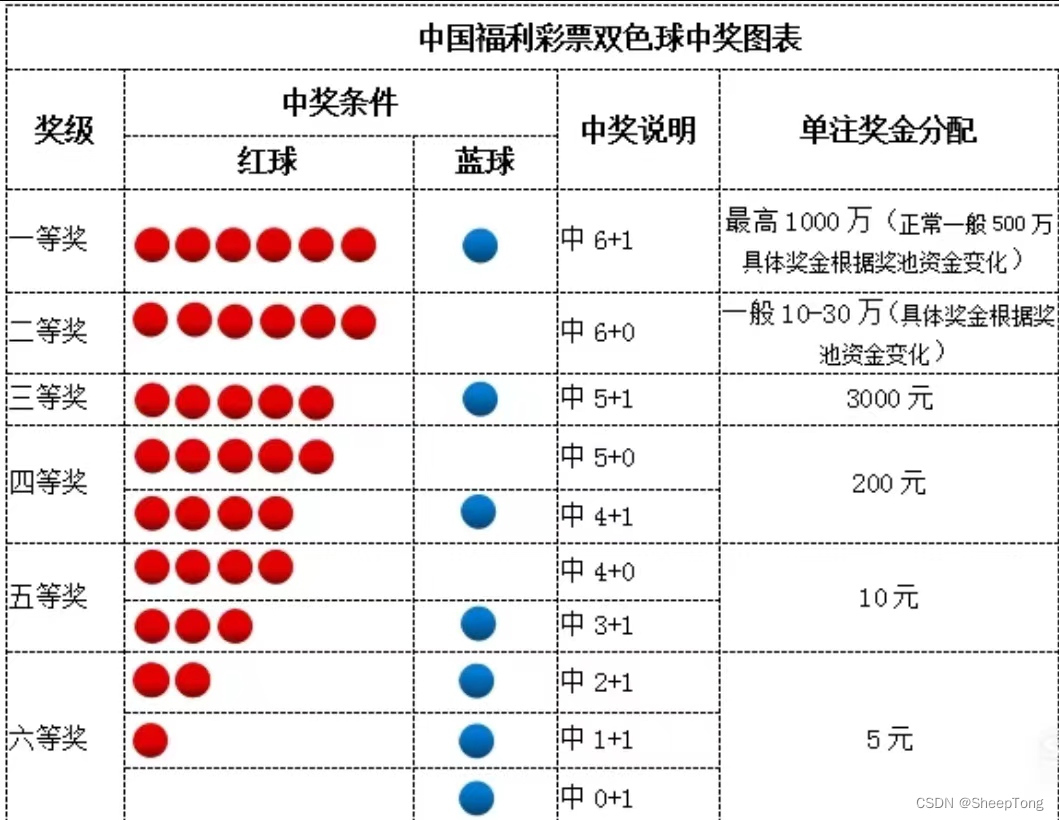 用java语言实现双色球抽奖系统（eclipse）详细过程！！！ 黑马程序员练习java 编写 游戏里的概率抽奖 Csdn博客 