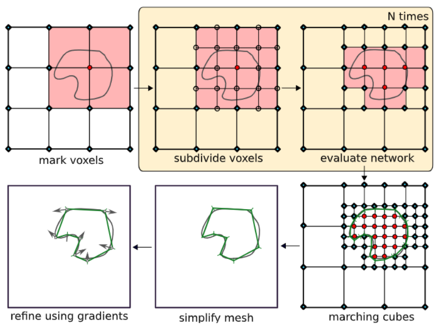【论文阅读】Occupancy Networks: Learning 3D Reconstruction in Function Space-CSDN博客