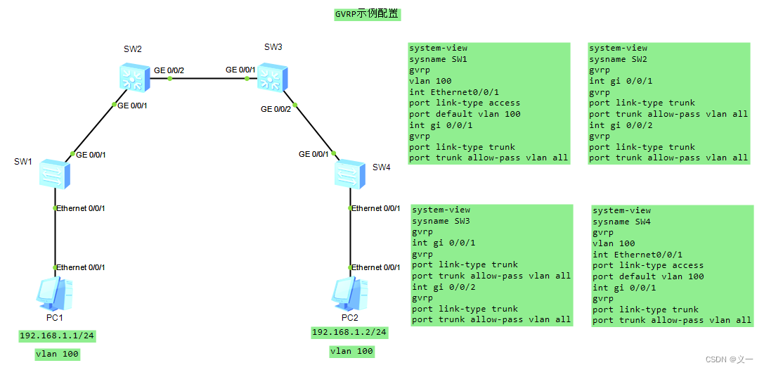 GVRP原理及配置示例---vlan属性动态注册配置示例_sw1、sw2、sw3上开启grvp功能同步vlan信息,gvrp模式-CSDN博客