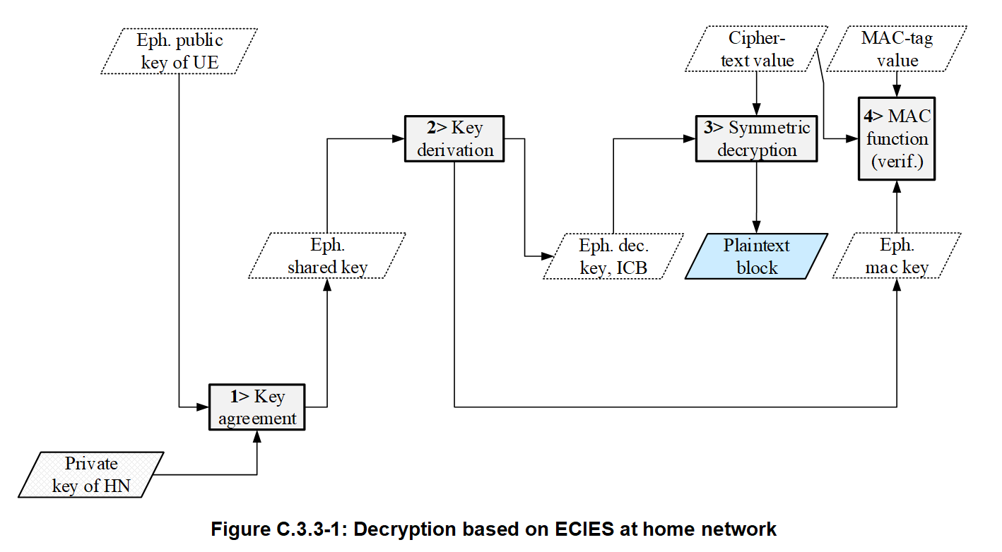 将SUPI加密成SUCI的处理流程-CSDN博客