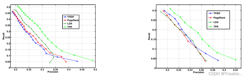 Topical PageRank(TPR)论文解读_python实现trp计算-CSDN博客