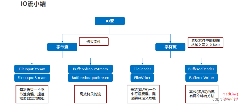 Java文件操作 Io流 Java文件流 Csdn博客
