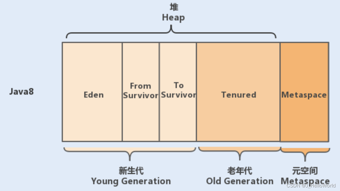JVM的内存模型（Java Virtual Machine Structure）_jvm(java virtual machine ...