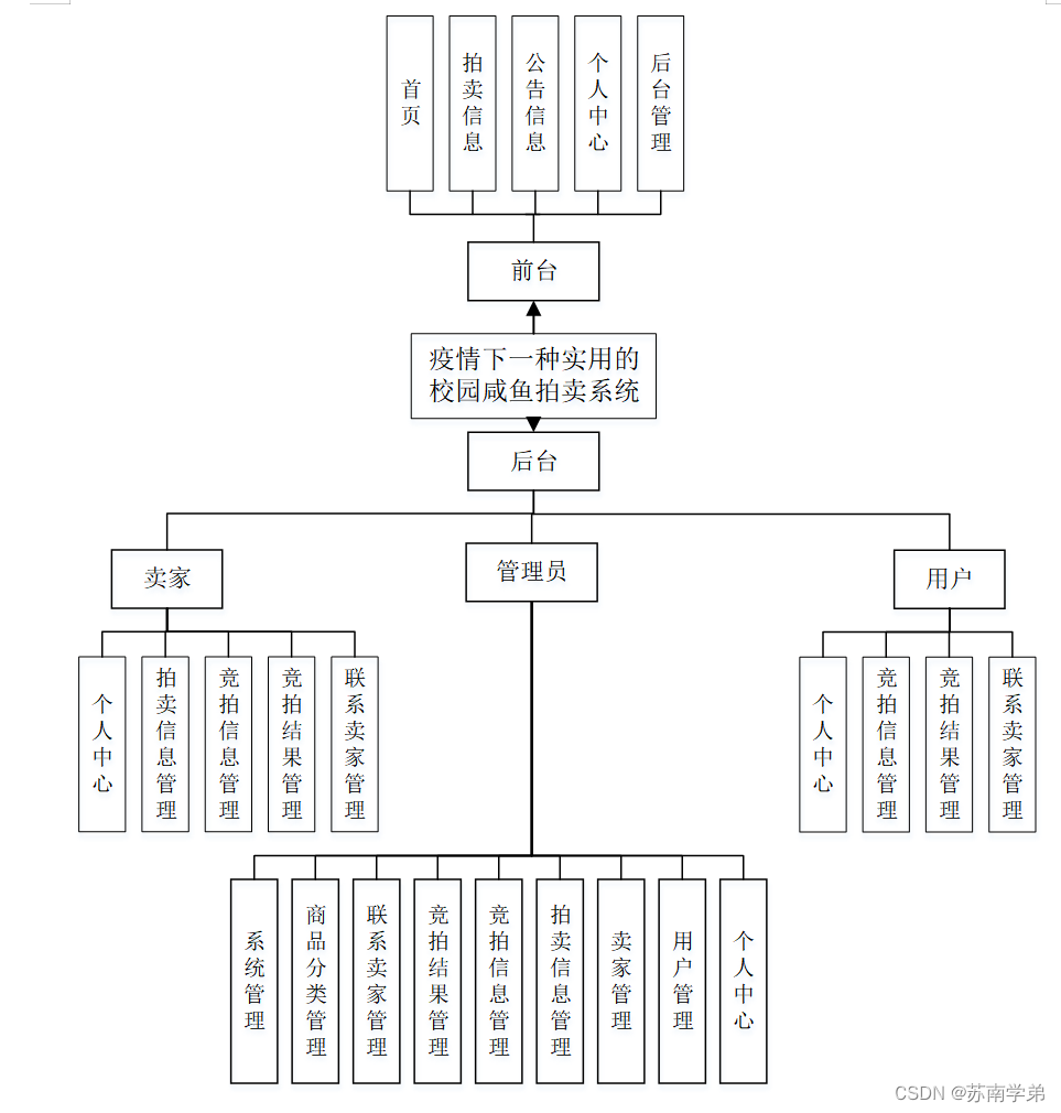 独有源码 Java Jsp疫情下一种实用的校园咸鱼拍卖系统75pp1从不会做毕业设计到成功完成的过程与方法java咸鱼代码 Csdn博客