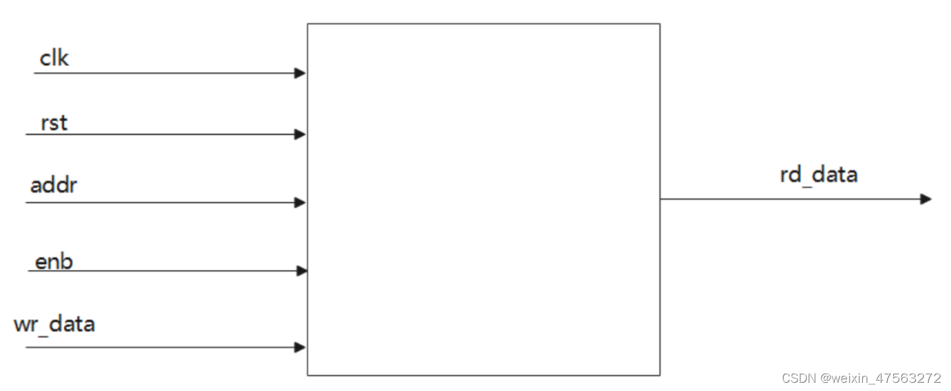 牛客网 Verilog刷题 RAM专题 VL53 单端口RAM-CSDN博客
