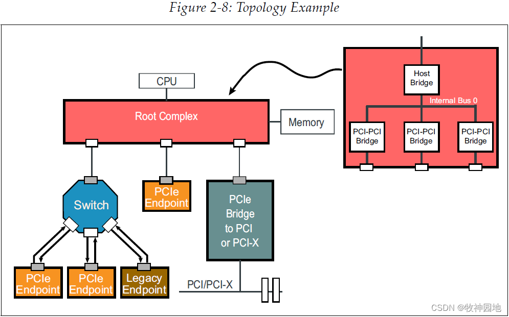 硬件总线基础06：PCIe总线基础（1）_pcie rc和ep 时钟-CSDN博客