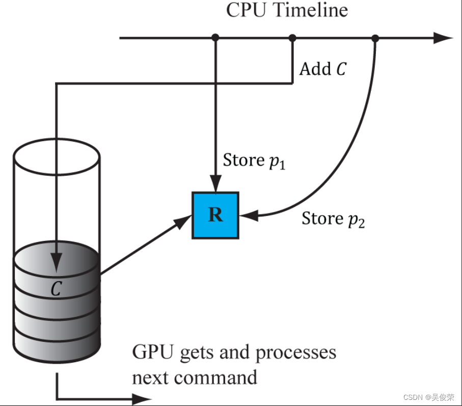 Direct3D 12——学习——初始化D3D——创建围栏CreateFence_d3d fence-CSDN博客