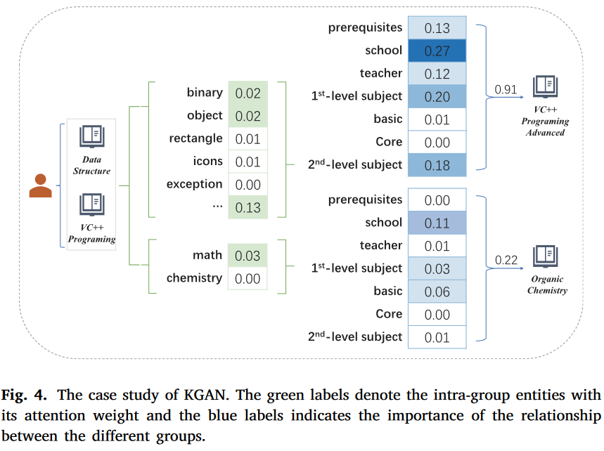 KGAN: Knowledge Grouping Aggregation Network for course recommendation in MOOCs阅读笔记-CSDN博客