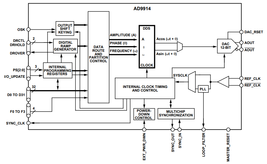 基于XILINX Spartan6开发AD9914之数字调制（上）_spartan6做调制和解调-CSDN博客