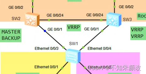 VRRP的一些初步认识_vrrp心跳线是二层线还是三层线-CSDN博客