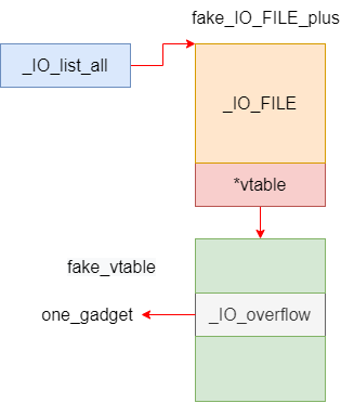 linux IO_FILE 利用_io list all结构体-CSDN博客