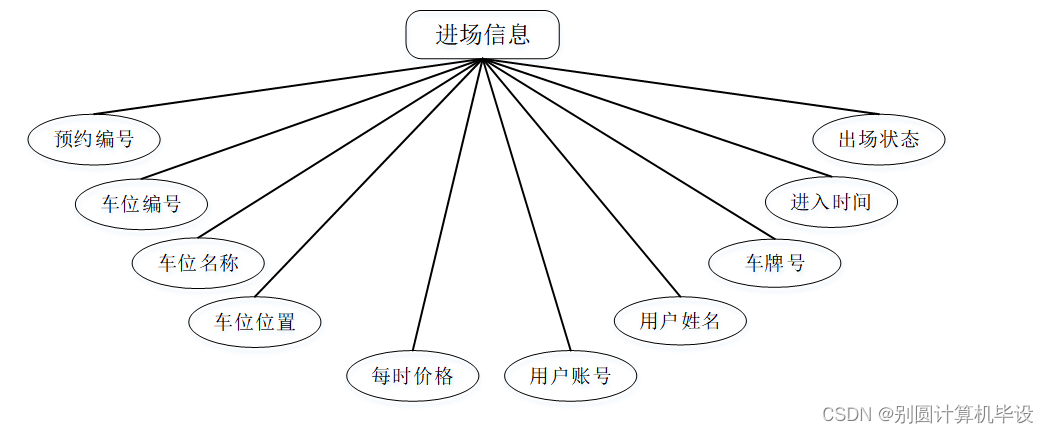 【附源码】基于java的校园停车场管理系统的设计与实现61m0e9计算机毕设ssm基于java技术的停车场管理系统实现与设计 Csdn博客