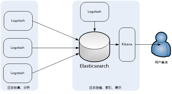 【ELK】部署-常见应用架构_elk部署架构-CSDN博客