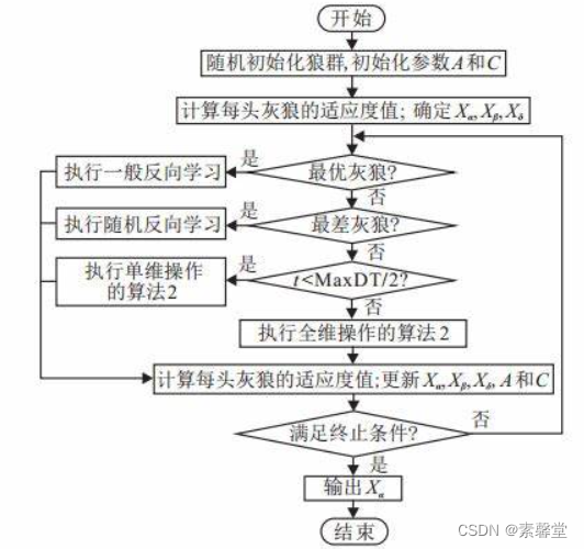 基于灰狼优化算法的线性规划问题求解（matlab程序）wolframalpha线性优化 Csdn博客