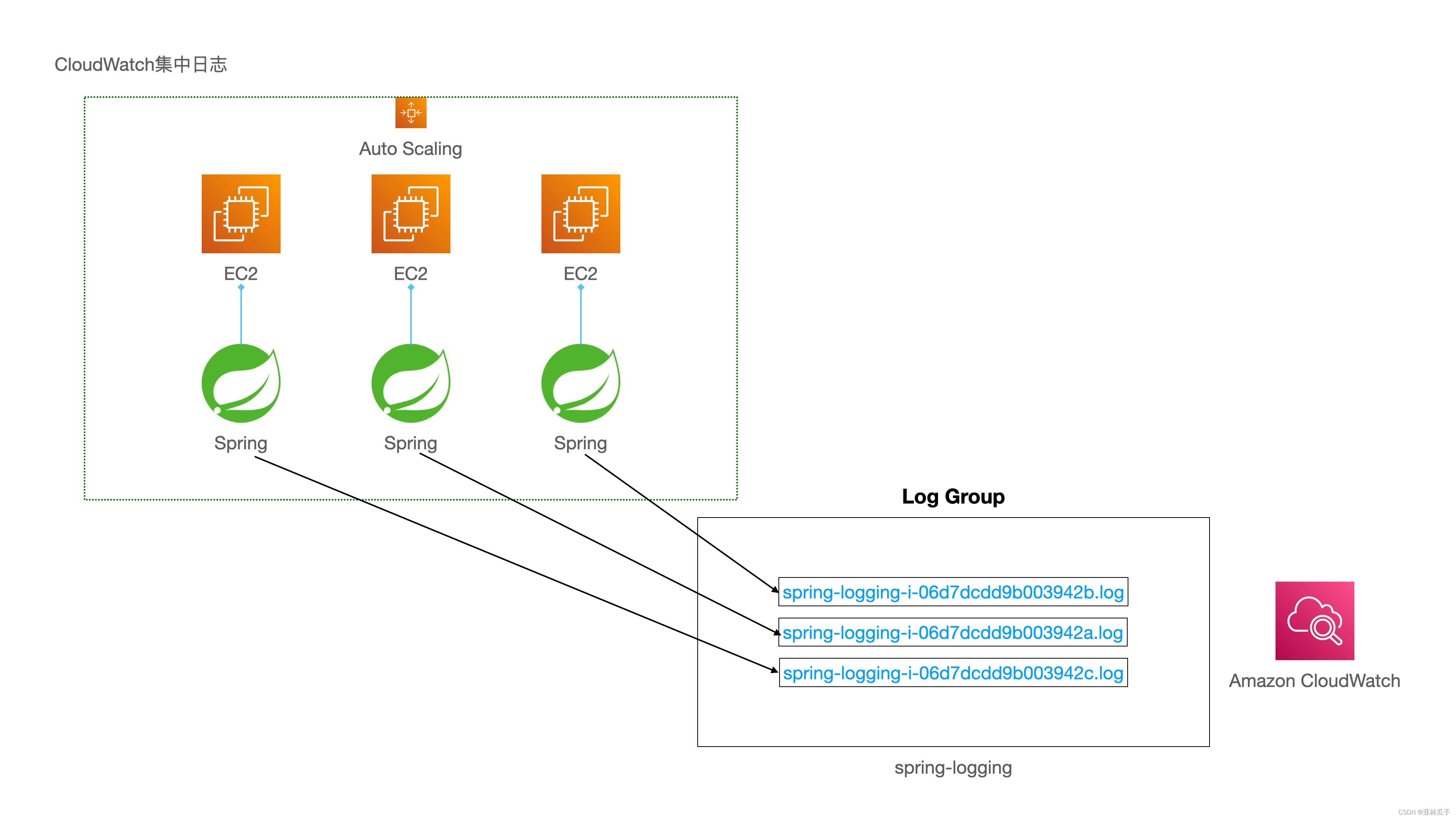 Spring+AWS CloudWatch集中日志_cloudwatch agent logs-CSDN博客