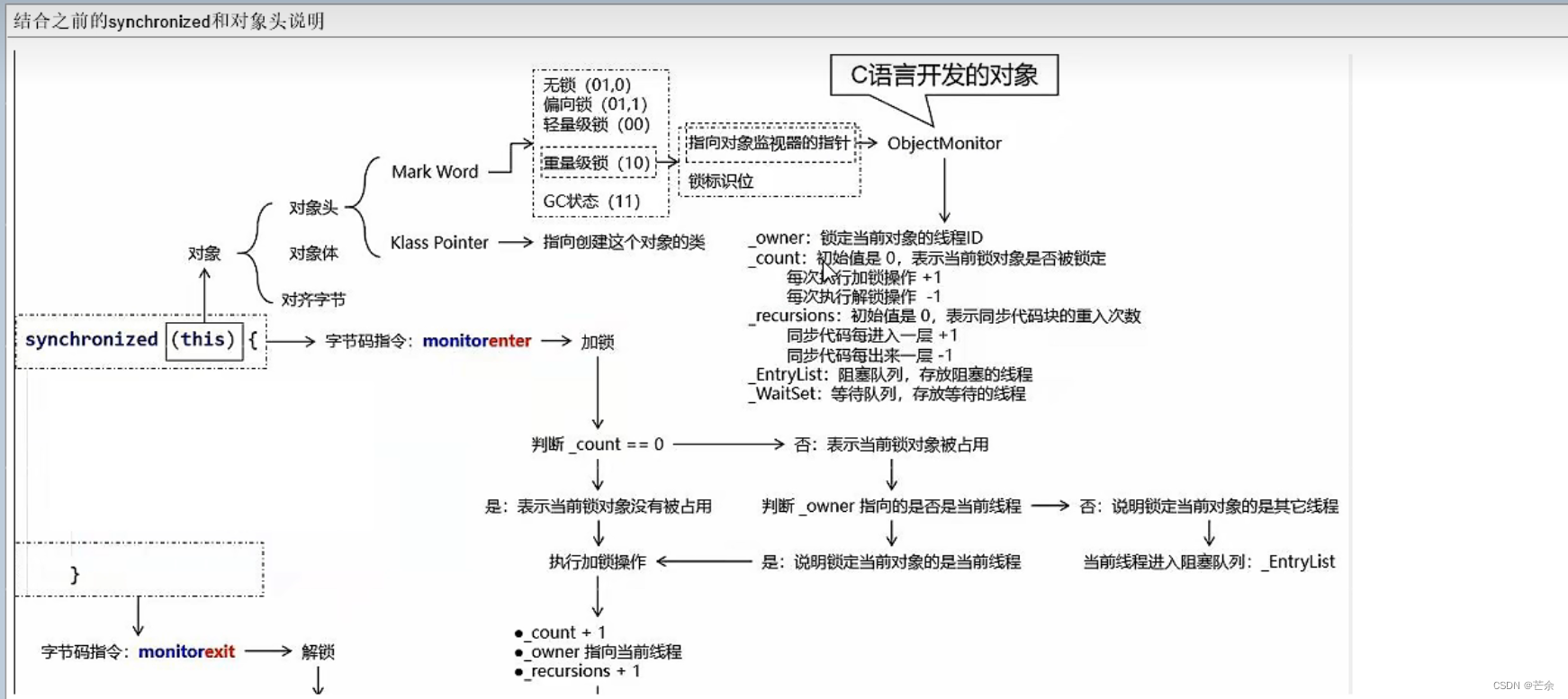 Synchronized与锁升级synchronized锁升级 Csdn博客