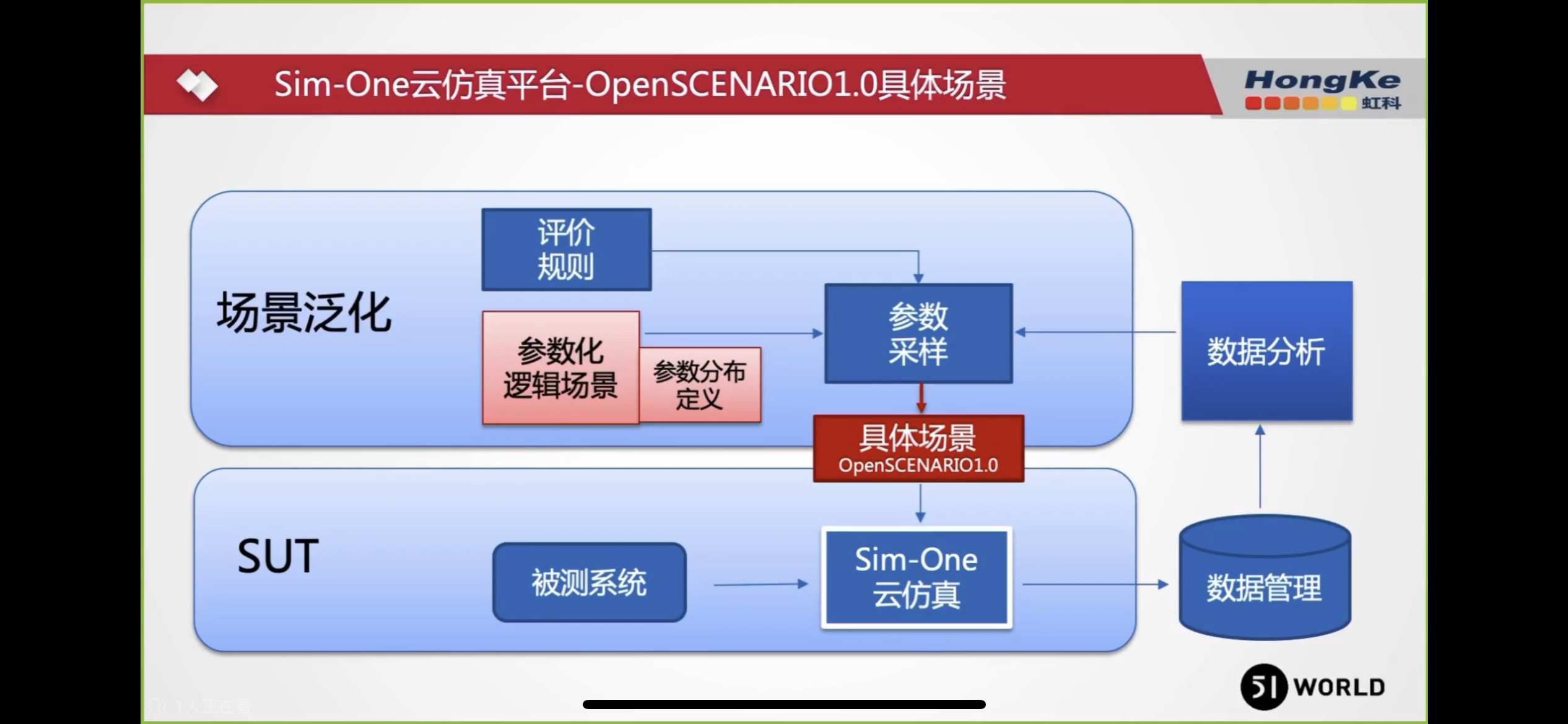 [转载]51Sim-One场景标准OpenSCENARIO的应用实践-CSDN博客