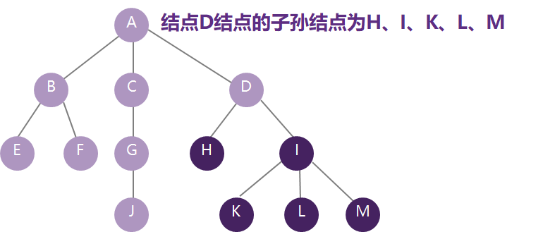 图解数据结构c版 01 树和二叉树孩子链存储结构和长子兄弟存储结构 Csdn博客