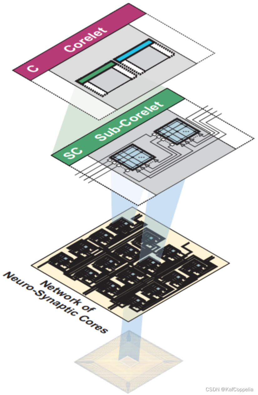 论文精翻《Cognitive Computing Programming Paradigm: A Corelet Language for Composing Networks of ...