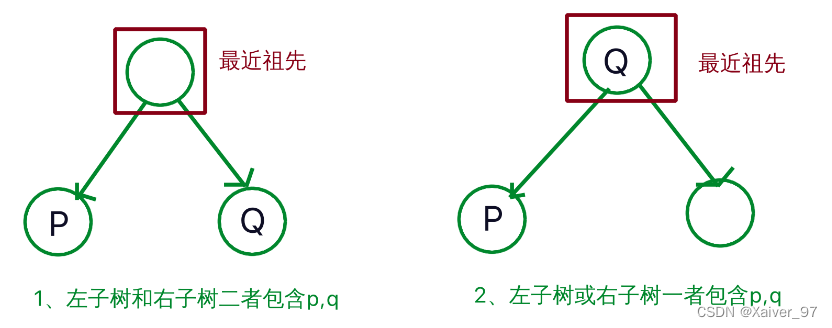 Leetcode 236 二叉树的最近公共祖先cc 求二叉树的最近公公祖先 Csdn博客 